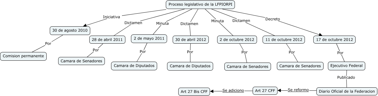 Proceso legislativo